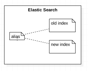 Managing Chatbot Data Using Elastisearch